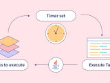 Java Timer Class Scaler Topics