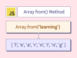 Javascript Array From Method Scaler Topics