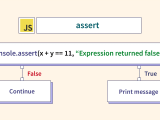 Javascript Console Assert Method Scaler Topics