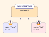 Javascript Constructor Function Scaler Topics