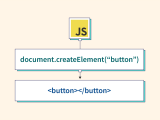Javascript Document Createelement Function Scaler Topics