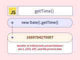 Javascript Date Gettime Method Scaler Topics