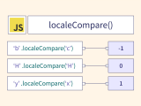Javascript String Localecompare Method Scaler Topics