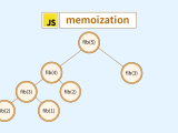 What Is Memoization In Javascript Scaler Topics