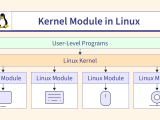 What Is A Kernel Module In Linux Scaler Topics