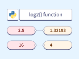 Log2 Function In Python Scaler Topics
