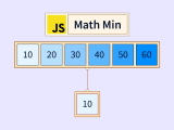 Math Min Javascript Function Scaler Topics