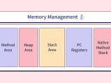 What Is Memory Management In Java Scaler Topics