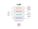 Node Js Microservices Scaler Topics
