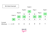 Min Stack Problem Scaler Topics