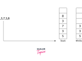 Min Stack Problem Scaler Topics