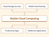 What Is Mobile Cloud Computing Scaler Topics
