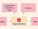 Introduction To Modules In Angular Scaler Topics