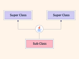 Multiple Inheritance In Java Scaler Topics