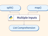 How To Take Multiple Input In Python Scaler Topics