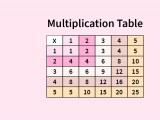 Python Program To Display The Multiplication Table Scaler Topics
