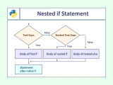What Is Nested If Statement In Python Scaler Topics