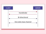 Node Js Websocket Server Scaler Topics