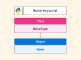 What Is None Keyword In Python Scaler Topics