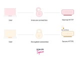 Difference Between Http And Https Scaler Topics