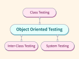 Object Oriented Testing In Software Testing Scaler Topics