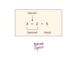 Operators In Python Scaler Topics