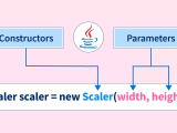 Parameterized Constructor In Java Scaler Topics