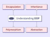 Understanding Oop In Php Scaler Topics