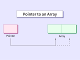 What Is A Pointer To Array In C Scaler Topics