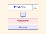 What Is Predicate In Java 8 Scaler Topics