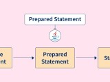 Prepared Statement Java Scaler Topics