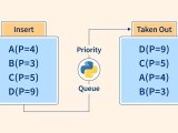 Program For Priority Queue In Python Scaler Topics