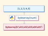 Python Bytearray Function Scaler Topics