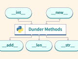 What Are Python Dunder Methods Scaler Topics