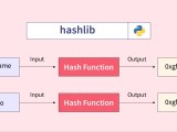 Secure Hashes And Messages Using Python Hashlib Scaler Topics
