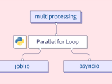 Parallel For Loop In Python Scaler Topics
