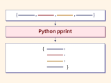 Python Pprint Module Scaler Topics
