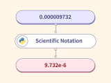 Python Scientific Notation Scaler Topics