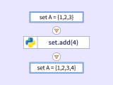 Set Add In Python Scaler Topics