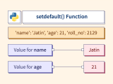 Python Setdefault Function Python Dictionary Scaler Topics