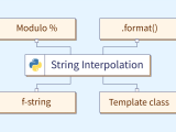 What Is Python String Interpolation Scaler Topics