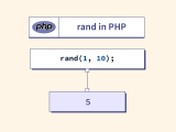Php Rand Function Scaler Topics