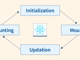 React Lifecycle Methods For Class Components Scaler Topics