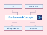 Fundamental Concepts Of React Native Scaler Topics