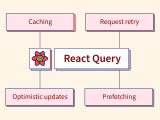 React Query Scaler Topics