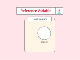 Reference Variable In Java With Examples Scaler Topics