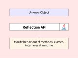 Reflection In Java Scaler Topics
