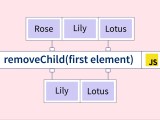 Removechild Javascript Scaler Topics