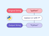 Replace A Character In A String Python Scaler Topics