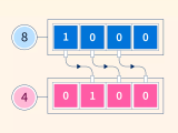 Right Shift Operator In Java Scaler Topics
